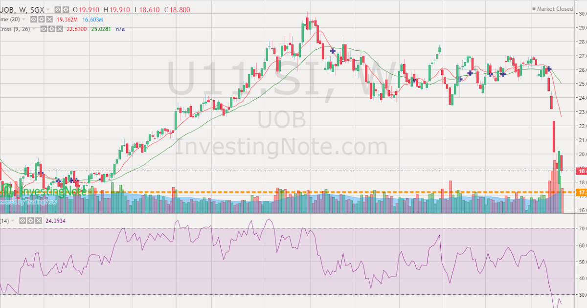Singapore Shares Information: UOB