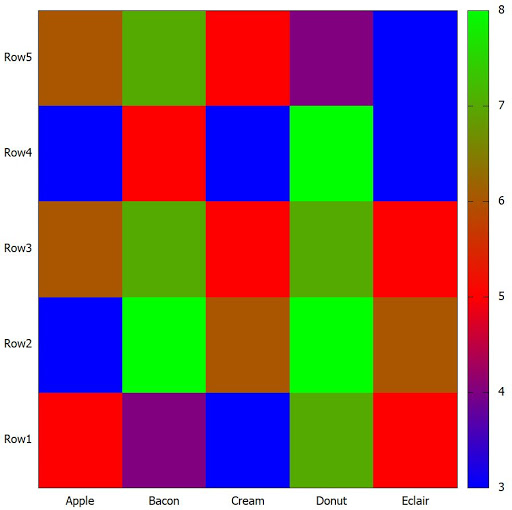 Active Hub 2: Gnuplot - Matrix Uniform Data