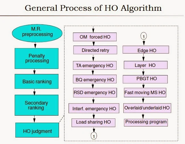 TelecomStudy18 : 2G HO Algorithm