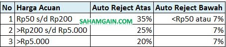 Apa Itu Auto Rejection Saham?
