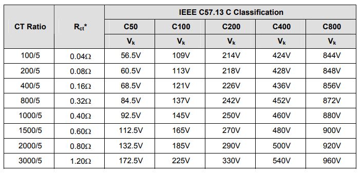 How to Convert IEC 60044-1 Standard Protection Classification to IEEE ...