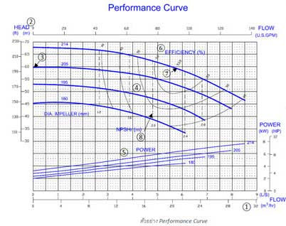 NOW Pump ปั๊มที่คุณต้องรู้: ทำไม PERFORMANCE CURVE ถึงสำคัญ