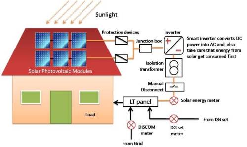Hyderabad Institute of Electrical Engineers: SLD of roof top solar system