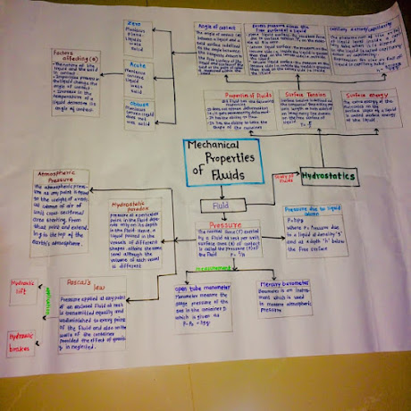 HSC Board Mind maps for class XII Physics