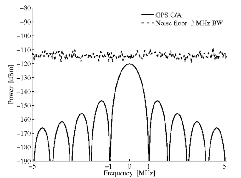 Software Defined Gps Find The Signal In The Noise