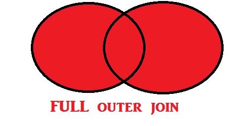 ROHIT techVlog: SQL Full Outer Join with example