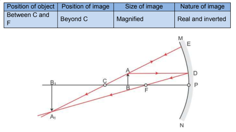 Revision Notes for Reflection of Light Class 9 Physics ICSE