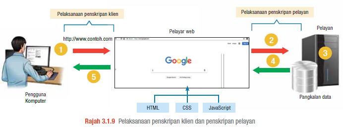 SAINS KOMPUTER & ASAS SAINS KOMPUTER: SK T5 : BAB 3 : KEPERLUAN BAHASA ...