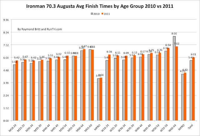 RunTri: Ironman Augusta Georgia Results Analysis
