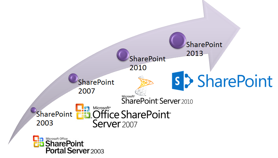 Capacitación Sharepoint Online: 1.6.1 - Historia y Versiones