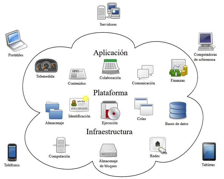 Cloud Computing