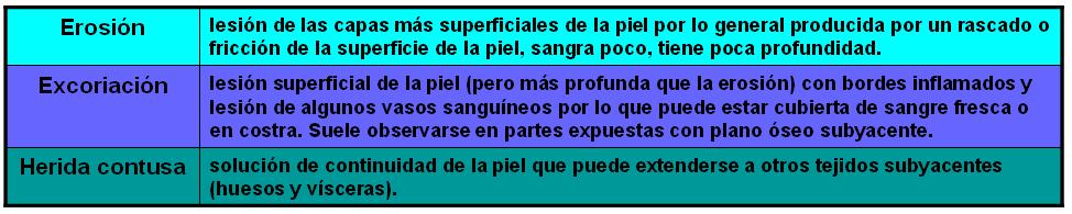 Contusiones simples y complejas