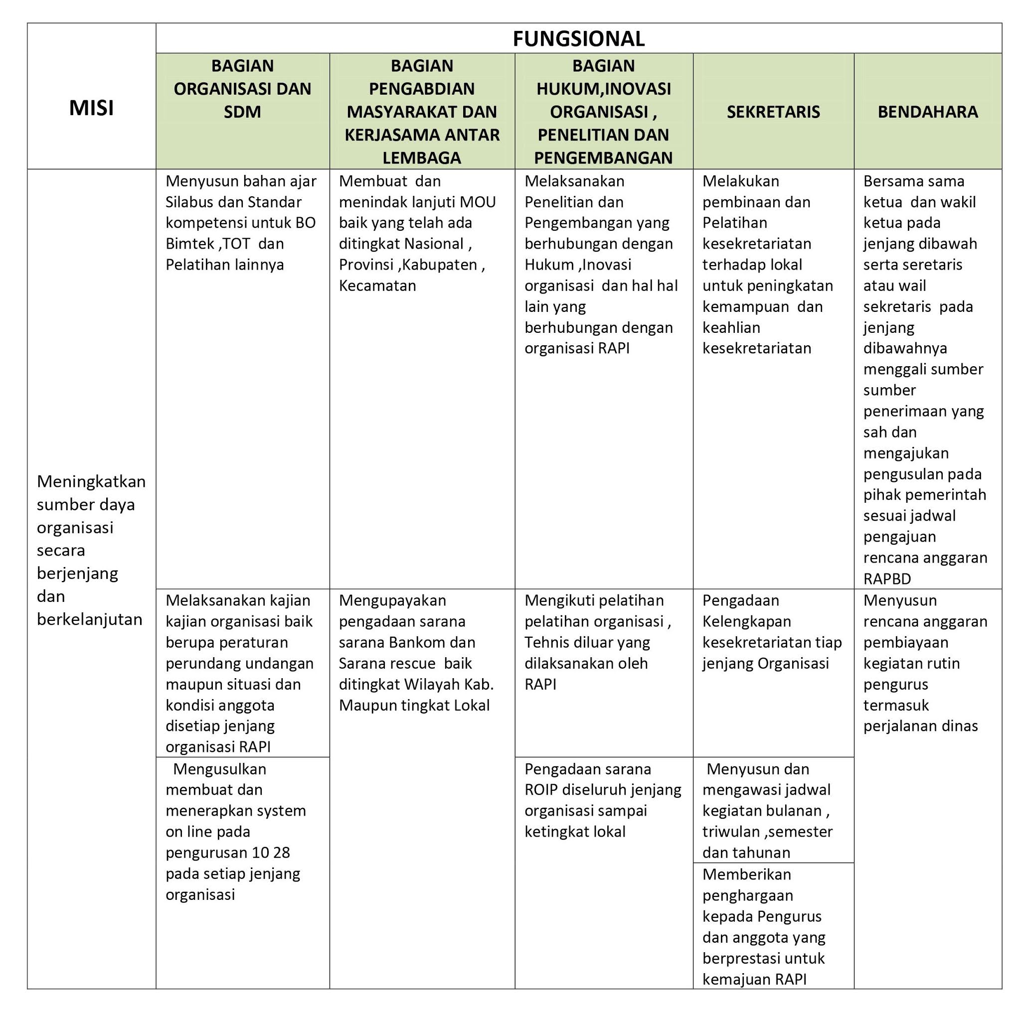 RAPI KABUPATEN BANDUNG : STRUKTUR ORGANISASI