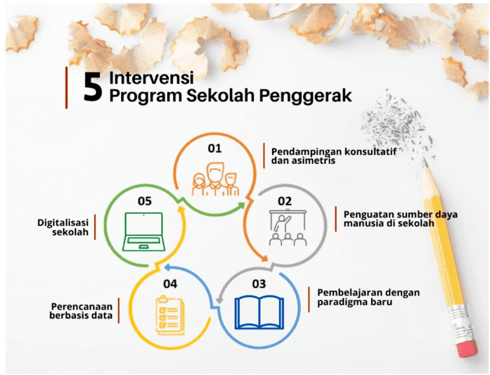 5 Intervensi bagi Satuan Pendidikan yang Ikut Program Sekolah Penggerak - AKOENK '97