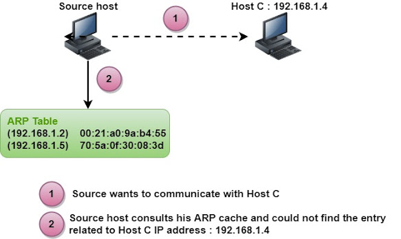 Networking 101 : ARP (Address Resolution Protocol).