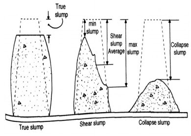 Usefulness of Slump Test