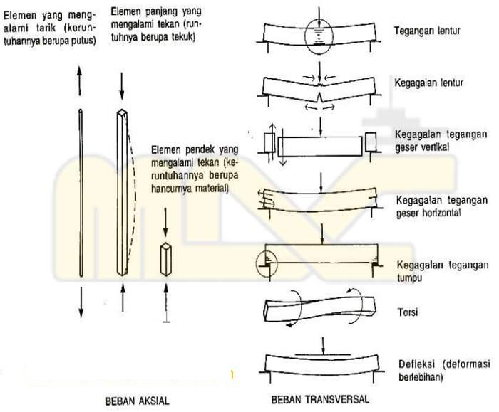 Gaya Struktur Bangunan