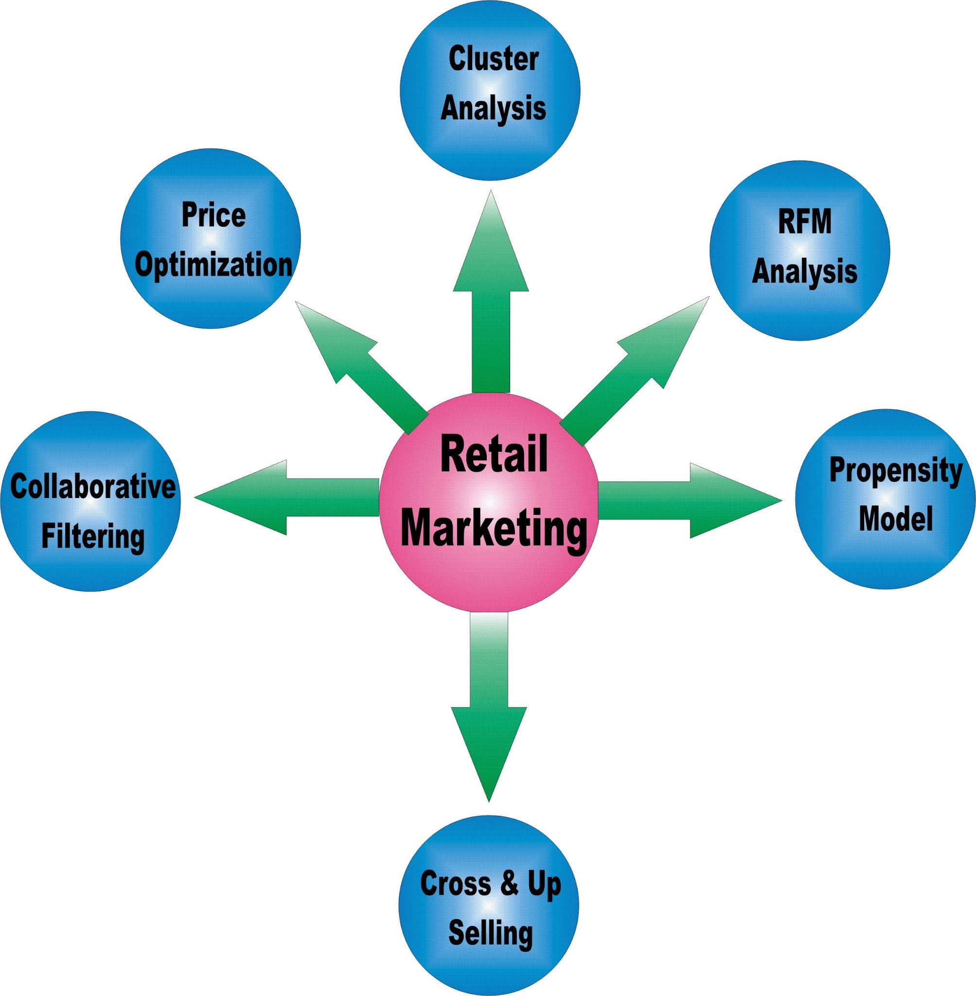 6 ways to increase your profit in Retail Marketing using Data Science