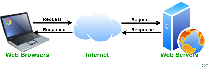Difference Between Web Server And Application Server Difference Between Web Server And Application Server