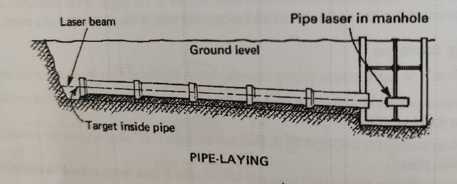 Acknowledging civil engineering: Setting-out pipes