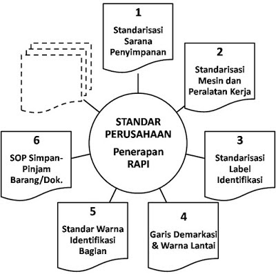 4. Penerapan rapi | Penerapan 5R
