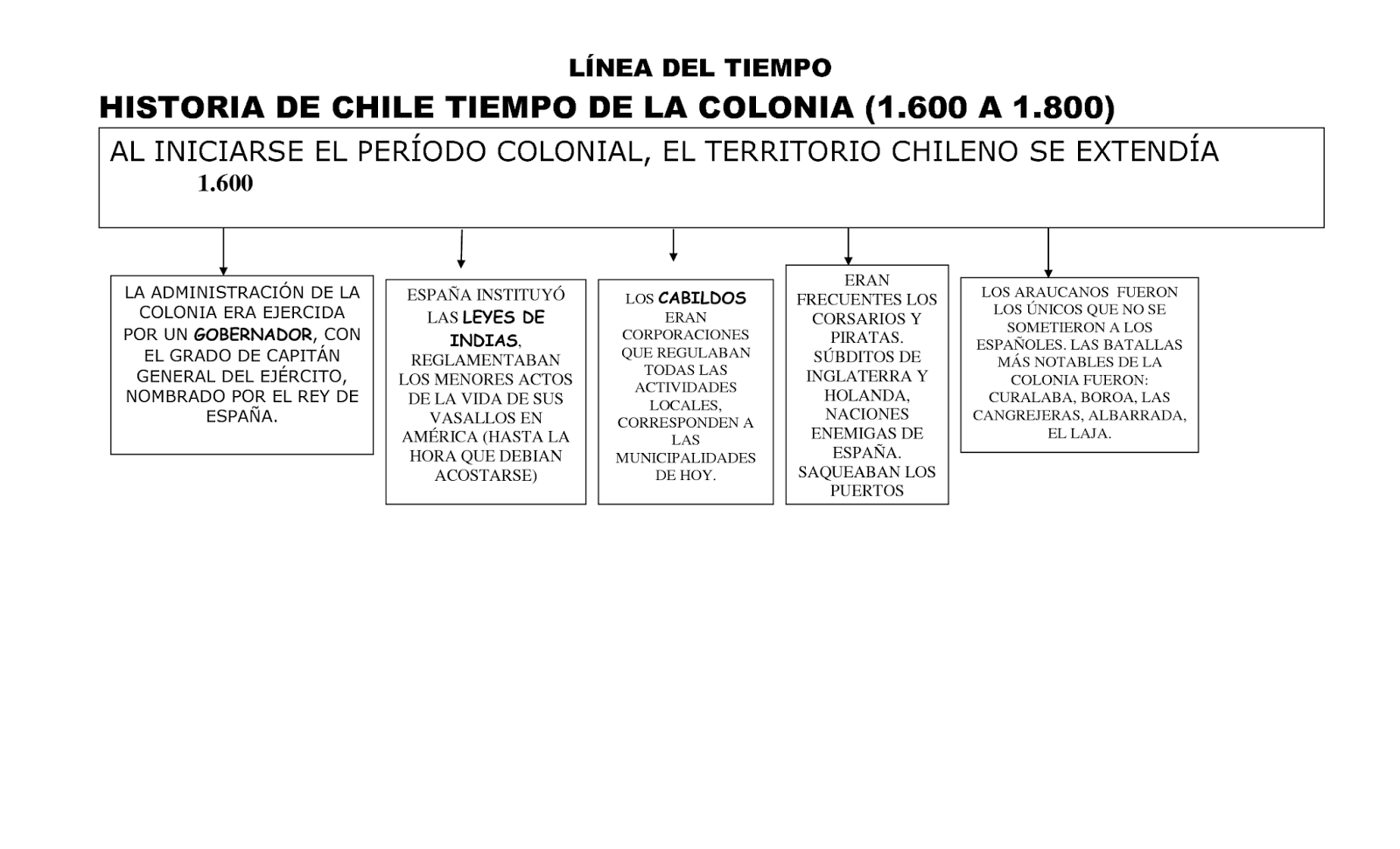Clase de Historia, Geografía y Ciencias Sociales: Colonia en Chile ...