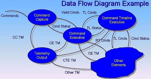 Basic IT Materials: Information about Data Flow Diagram