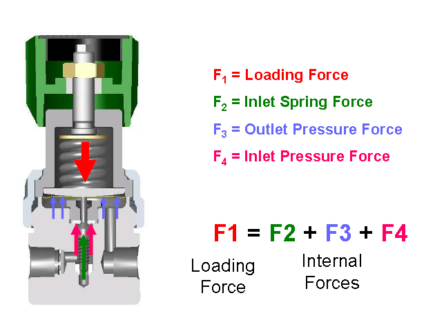 An Introduction To Pressure Regulators ,Types ,Selection And Application