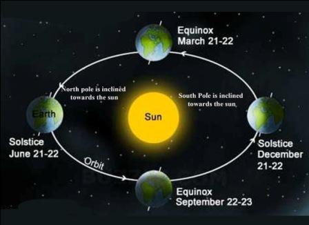 Rotation and Revolution