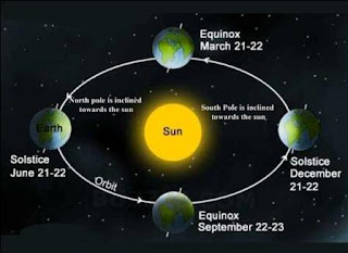 Rotation and Revolution