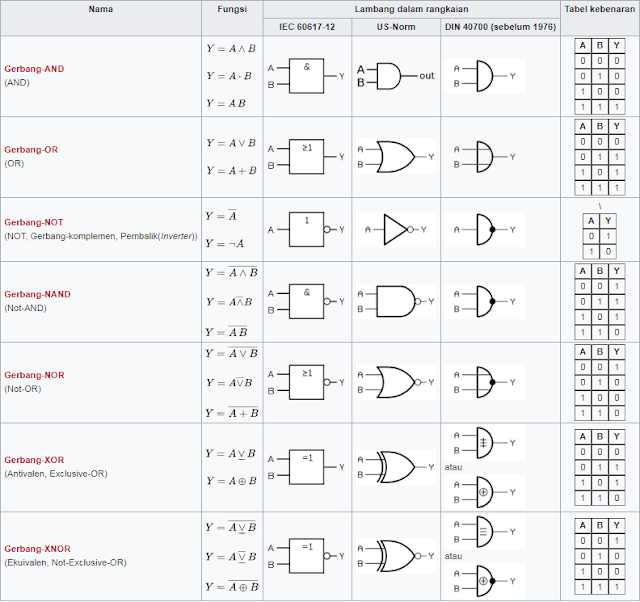 Simulasi Gerbang Logika pada PLC dengan Menggunakan CX Programer