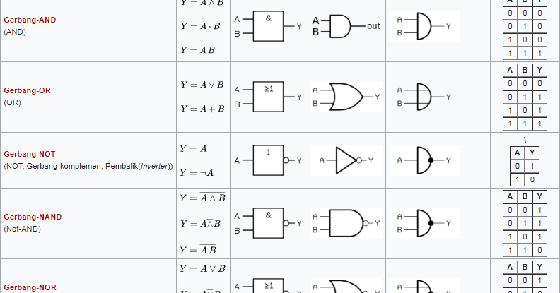 Simulasi Gerbang Logika pada PLC dengan Menggunakan CX Programer