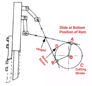 Parts of Slotting Machine & Their Types,Operation,Mechanism