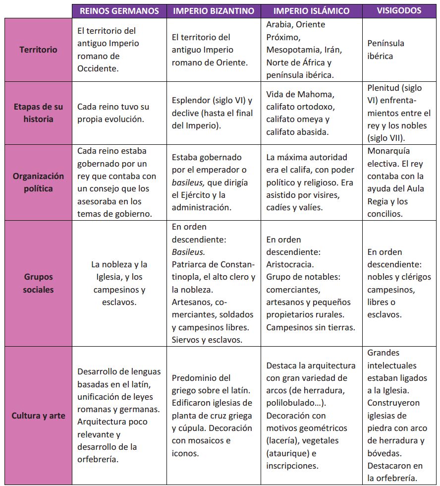 Blog de Historia y Arte: UD 1. CUADRO RESUMEN