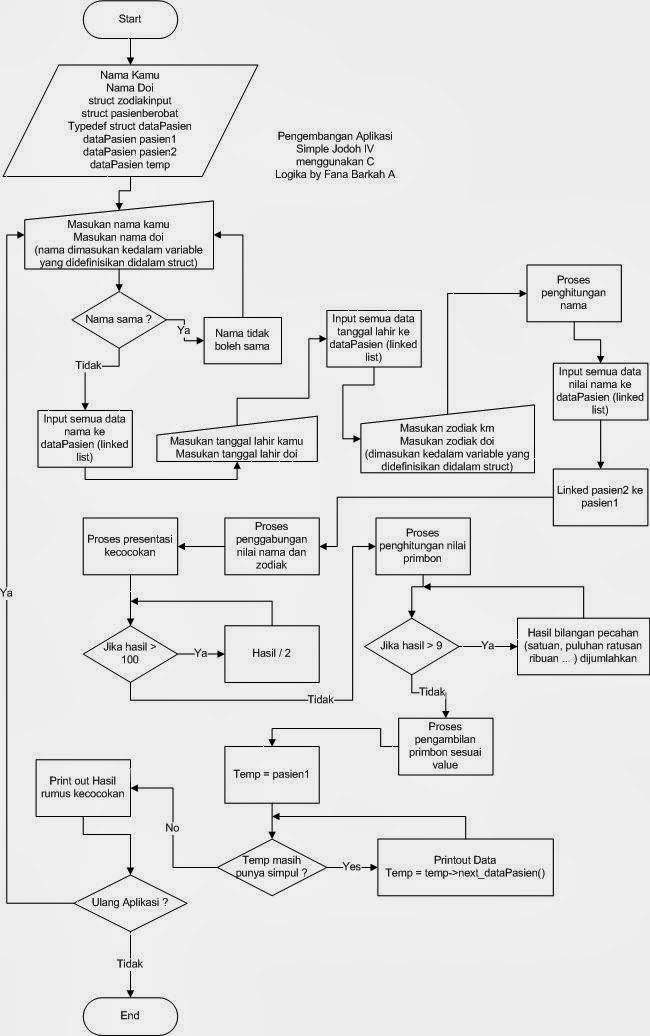 Pengembangan Aplikasi IV - Pemograman C - Aplikasi Kecocokan | Orat Oret KU