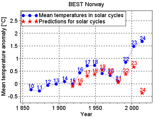 Klimablogg: Solar Cycle Model failed totally when predicting colder ...