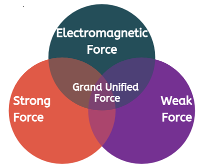 Vedic Texts: Grand Unification Theory of Forces in Vedas