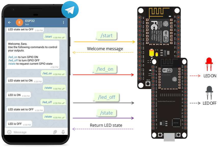 Alex9ufo 聰明人求知心切 Esp32 Mfrc522 Rfid Mqtt Telegram Bot