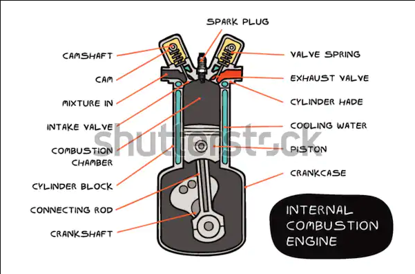 lets begin journey to a new world: Important terminology of IC engine