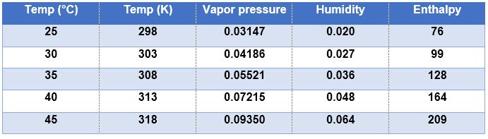 Cooling Tower Design Calculations - Height of Packing & Air Flow Rate