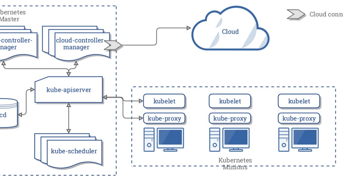 Overview of Kubernetes