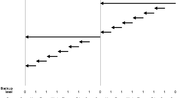 RMAN FULL BACKUP VS. LEVEL 1 INCREMENTAL