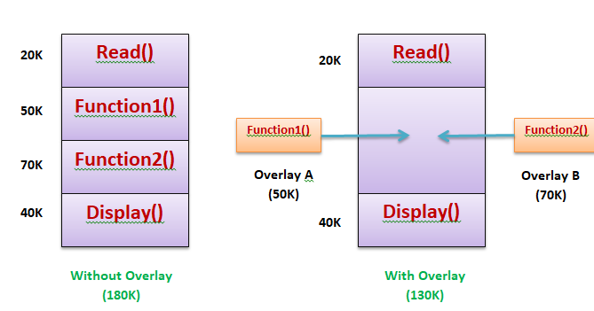 Overlay in Memory Management - KnowFact