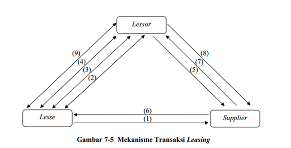 ABSTRAK: PROSES DAN MEKANISME TRANSAKSI LEASING
