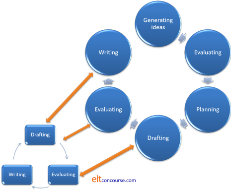Teaching writing: The Essentials - SkulTech