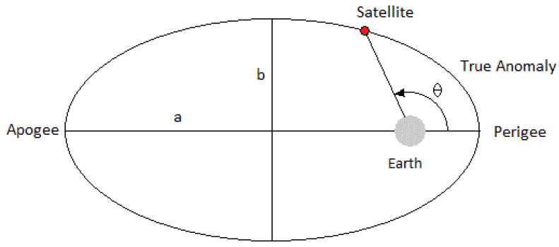 Section 4.5 - Orbital Position and Velocity - Astronomical Returns