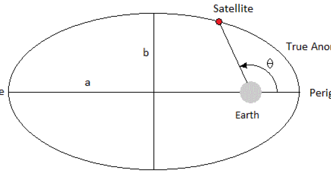 Section 4.5 - Orbital Position and Velocity - Astronomical Returns