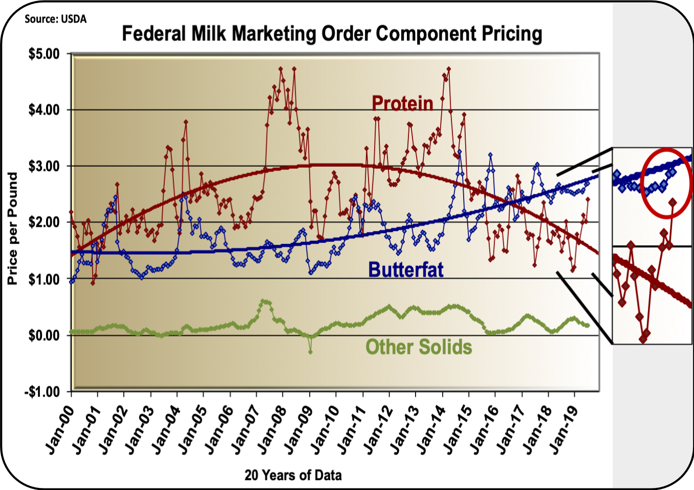 MilkPrice: Cheese Prices up 33% and Class III Prices up 27% in 2019