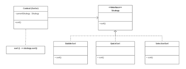 Difference between State and Strategy Design Pattern in Java