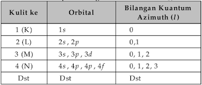 BILANGAN KUANTUM DAN KONFIGURASI ELEKTRON